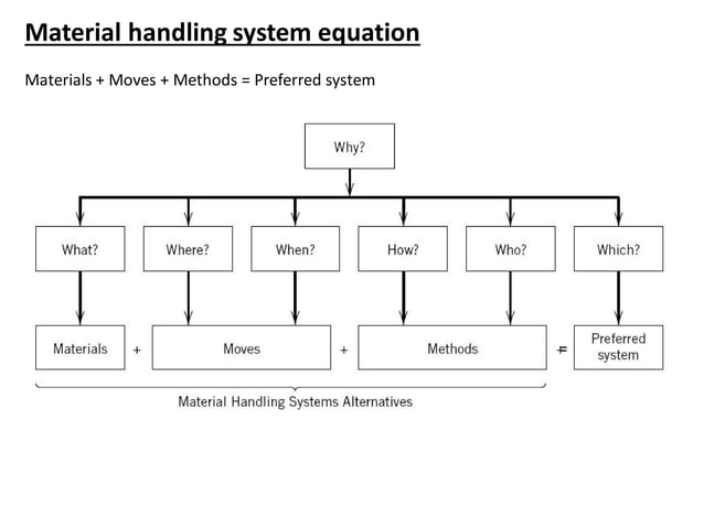 UNIT 1 - Introduction to Material Handling Equipments.pdf | Logistics ...