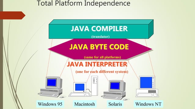 Introduction to java | PPTX