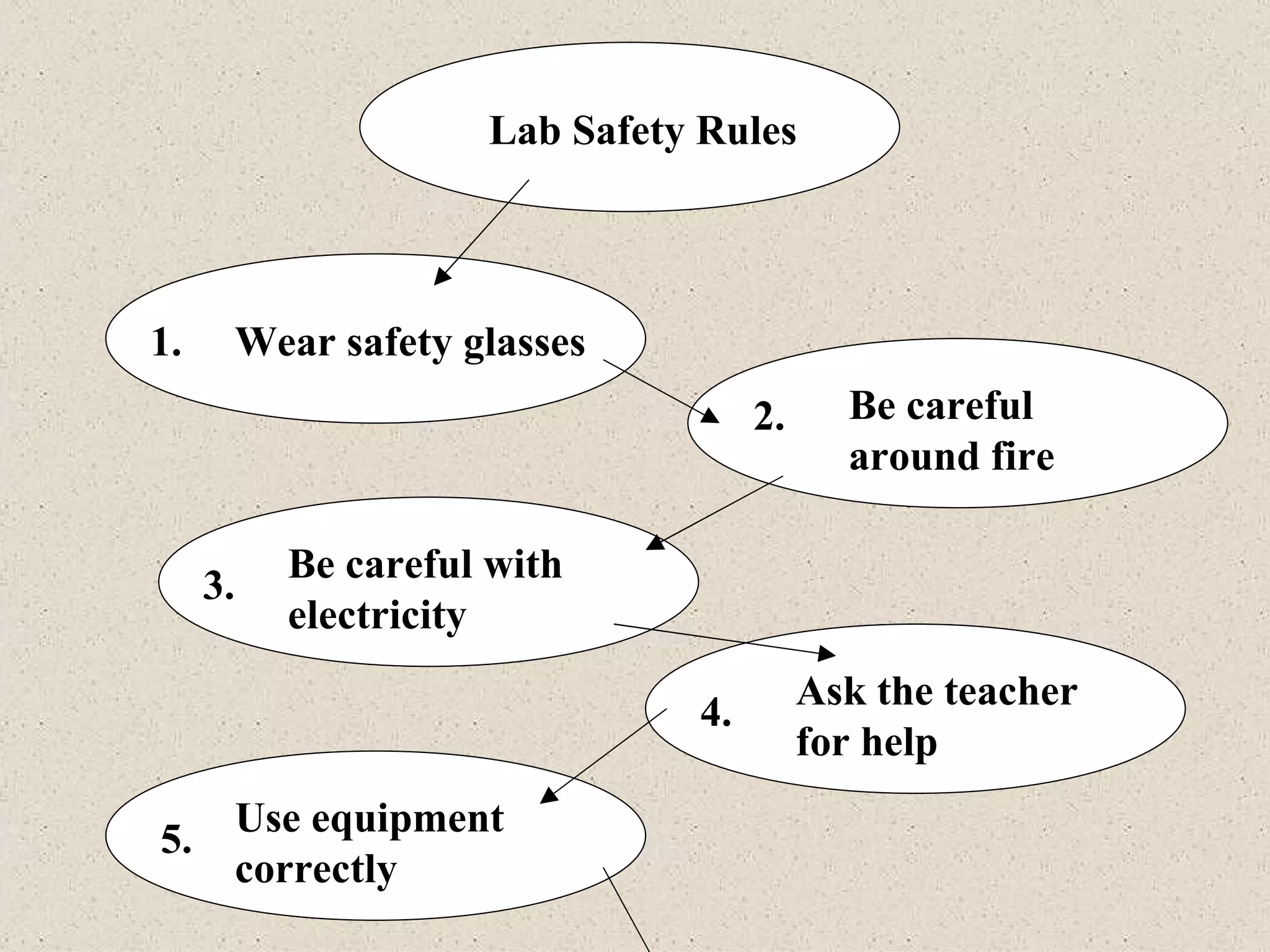 Unit 1 lab safety | PPT