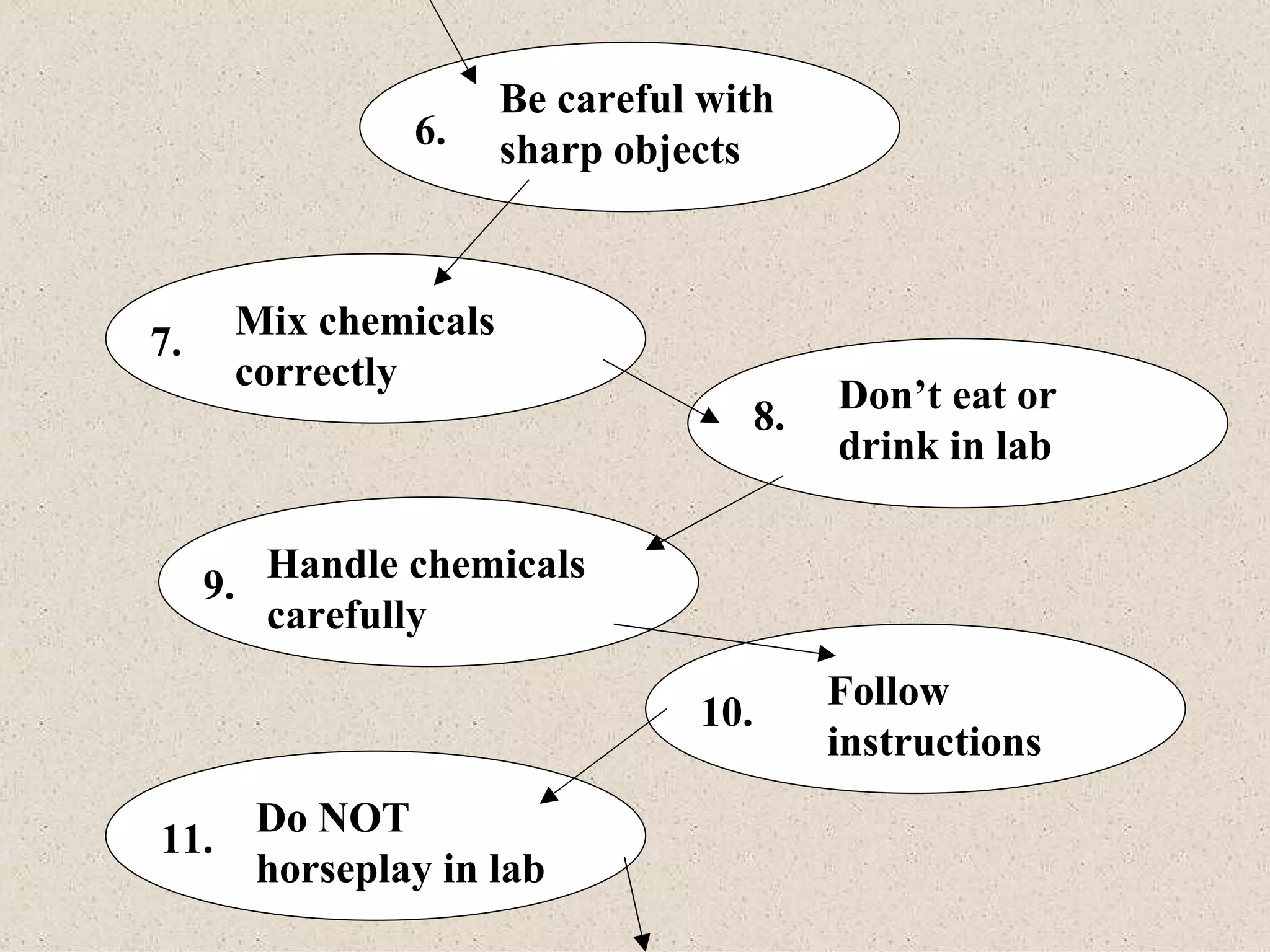 Unit 1 lab safety | PPT
