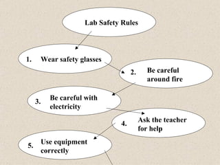 Unit 1 lab safety | PPT