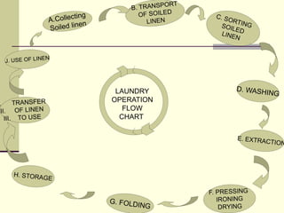 Unit 1 layout of housekeeping department | PPTX