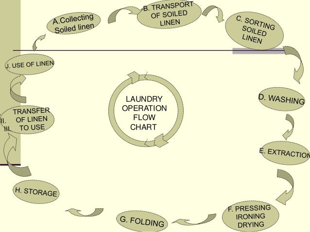 Unit 1 layout of housekeeping department