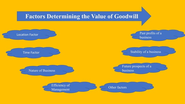 Unit 1-Lecture 1-Valuation of Goodwill.pptx | Business | Business and ...