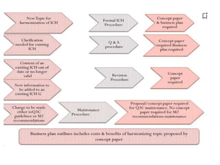Unit 1-lecture 1 ICH guidelines quality assurance | PPTX