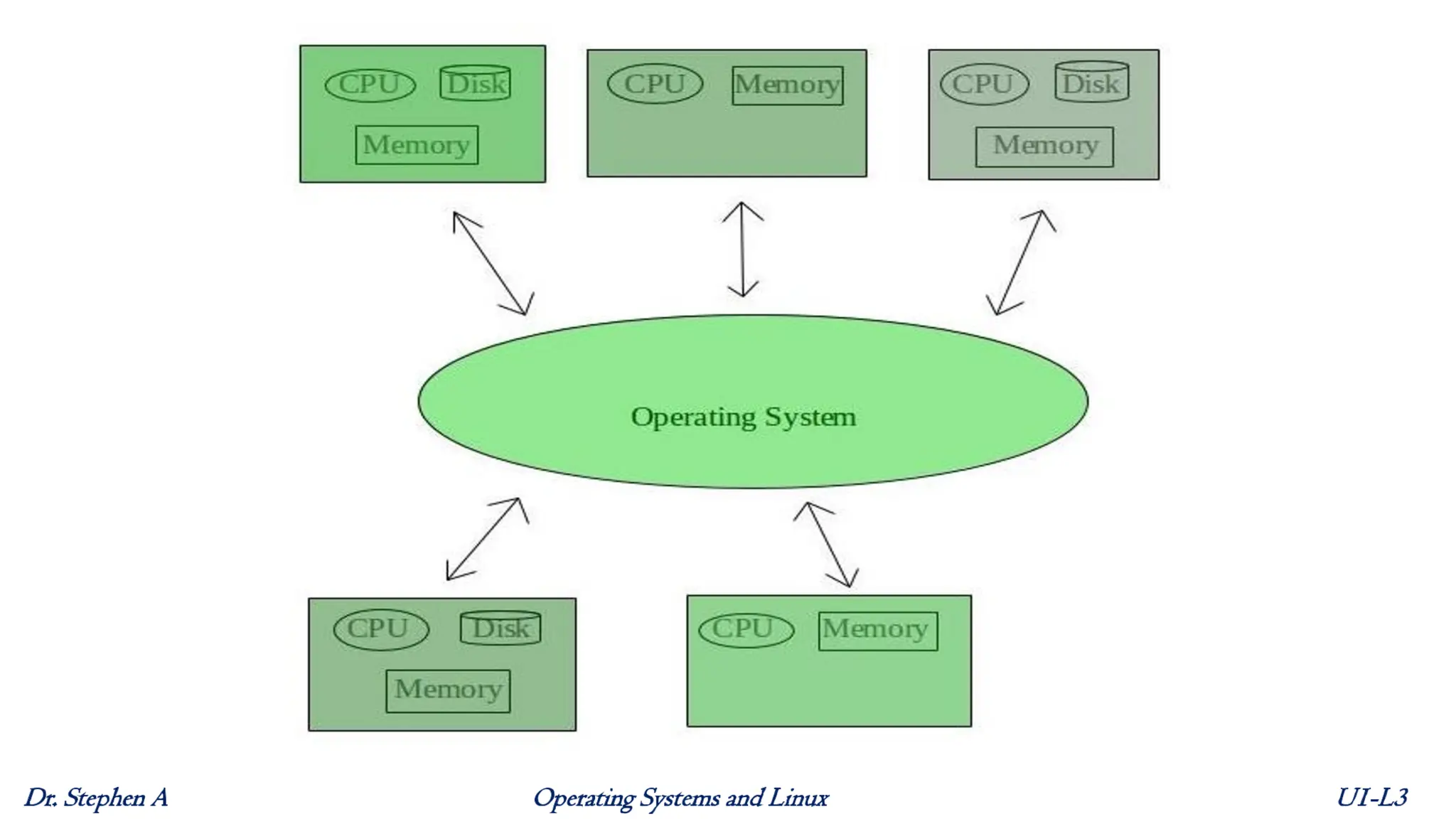 Unit 1 - Lecture 3 - Time-sharing Systems and Distributed Systems.pdf