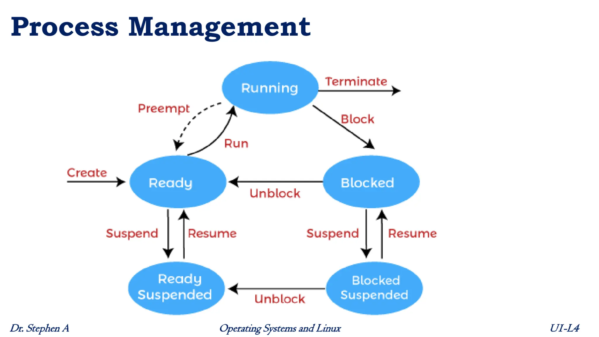 Unit 1 Lecture 4 Real Time Systems Components Of Operating System Pdf