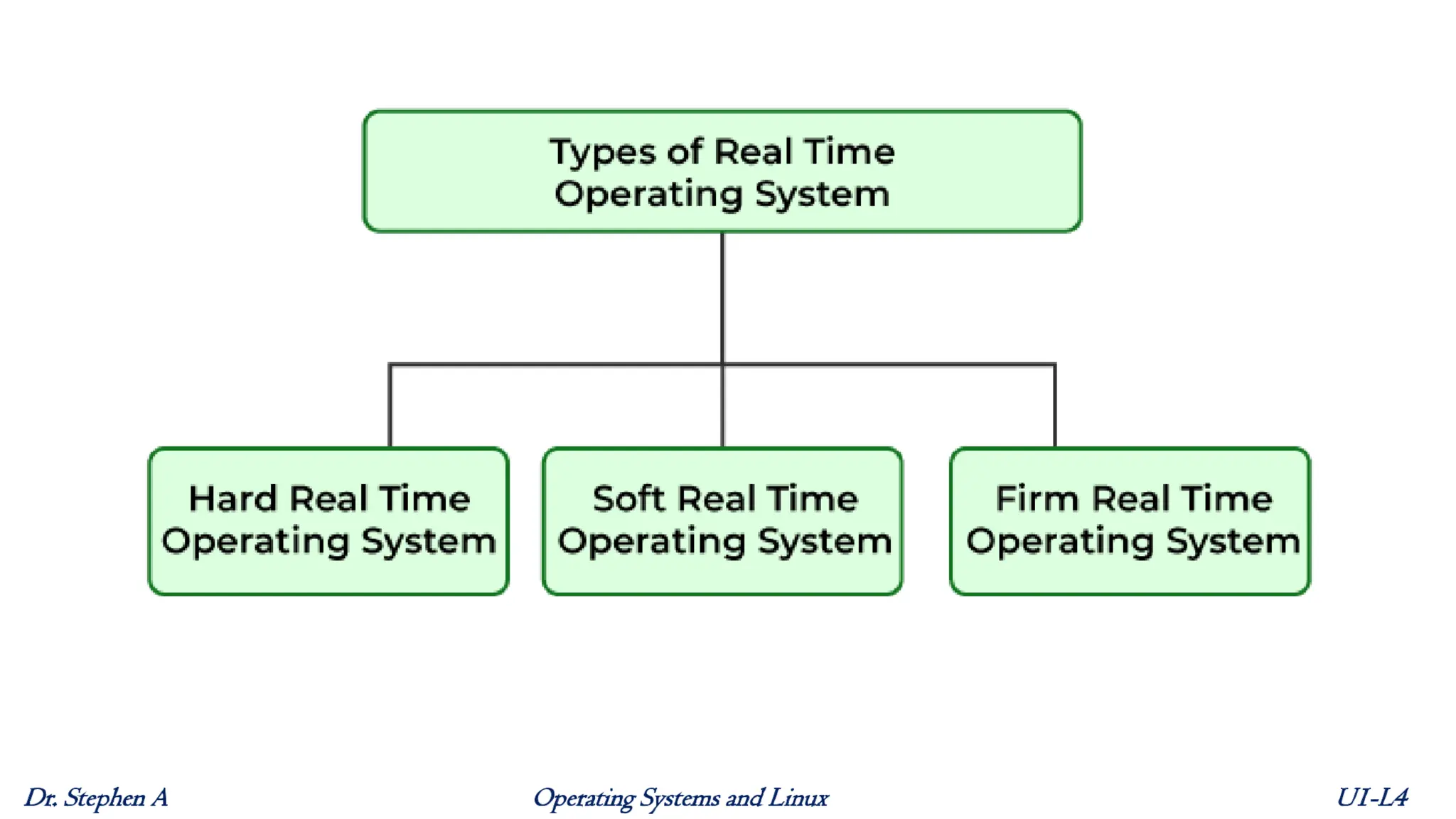 Unit 1 Lecture 4 Real Time Systems Components Of Operating System Pdf