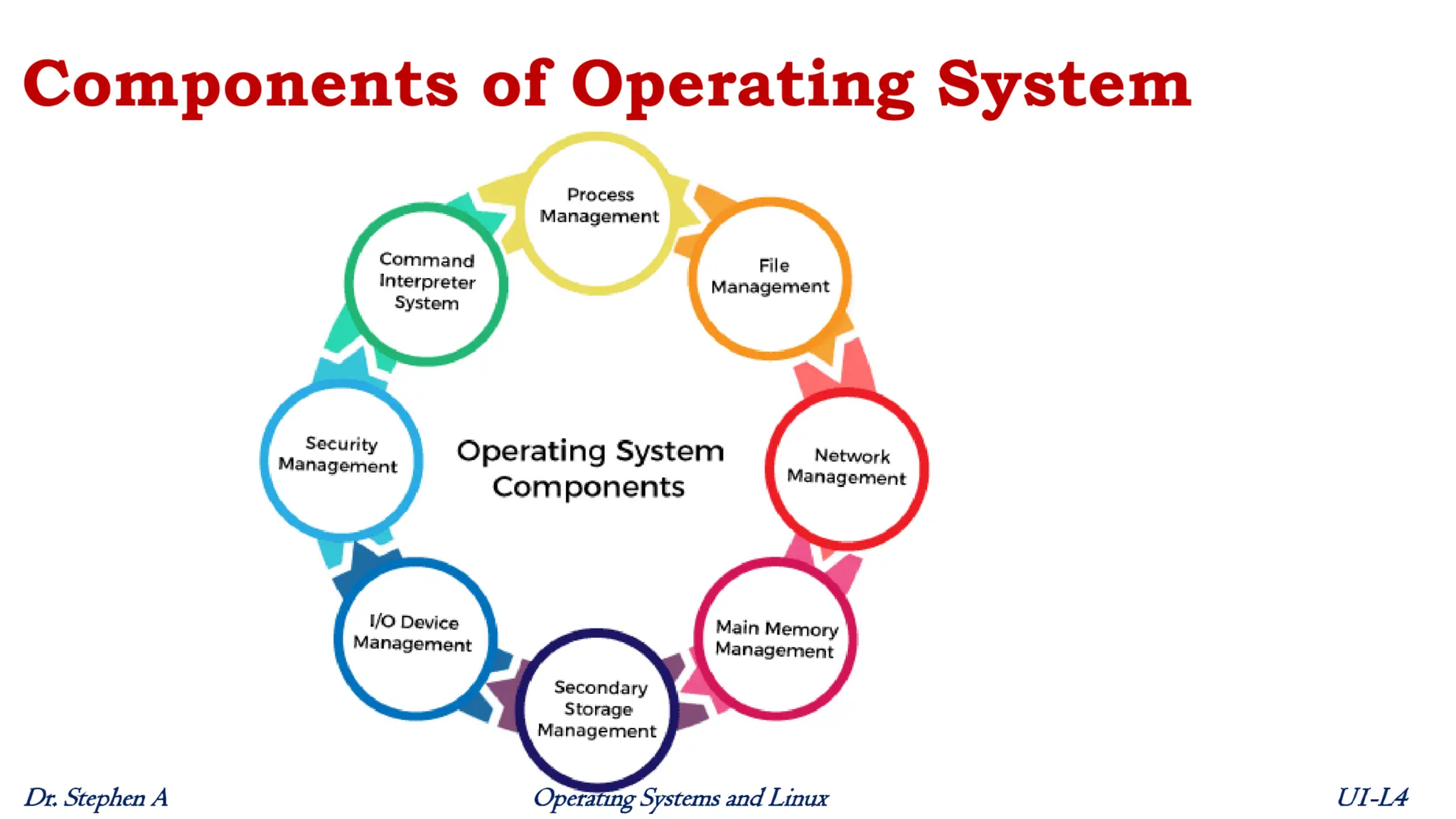 Unit 1 Lecture 4 Real Time Systems Components Of Operating System Pdf