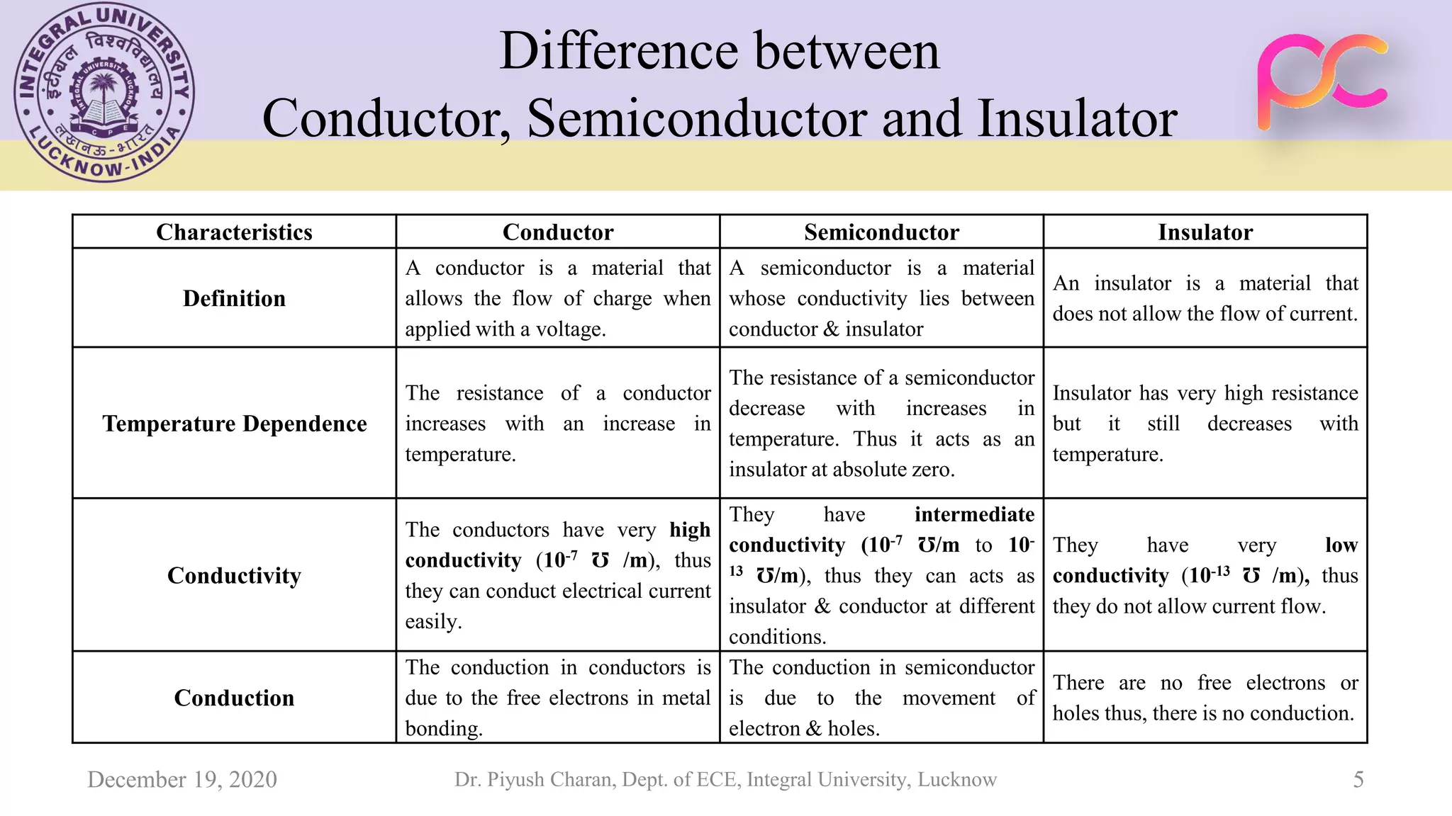 Unit 1 Mechanism of Conduction in Semiconductors | PDF