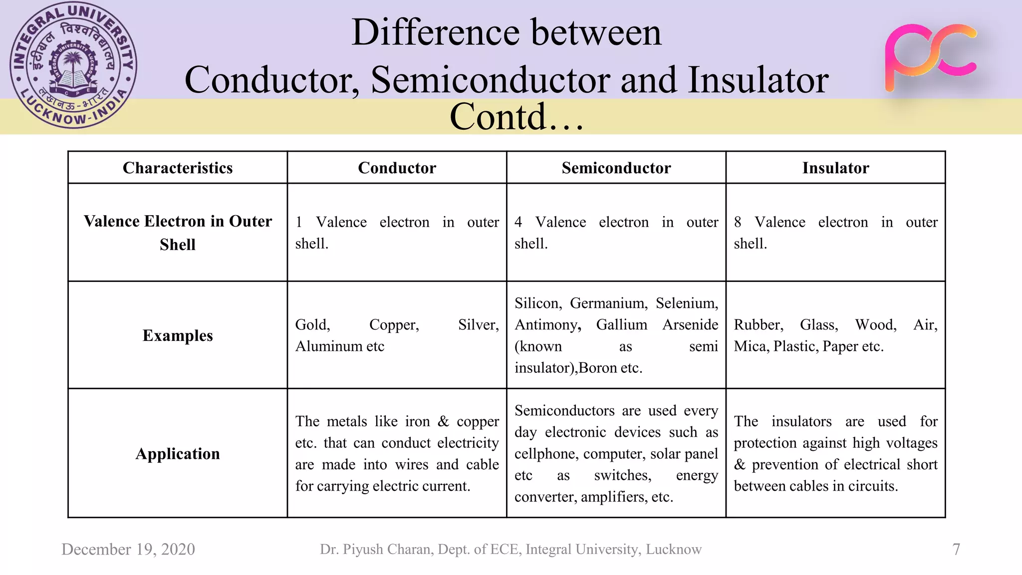 Unit 1 Mechanism of Conduction in Semiconductors | PDF