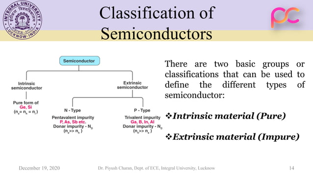 Unit 1 Mechanism of Conduction in Semiconductors | PDF