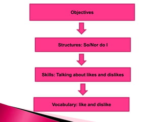 Unit 1. lesson 3 Likes or Dislikes | PPT