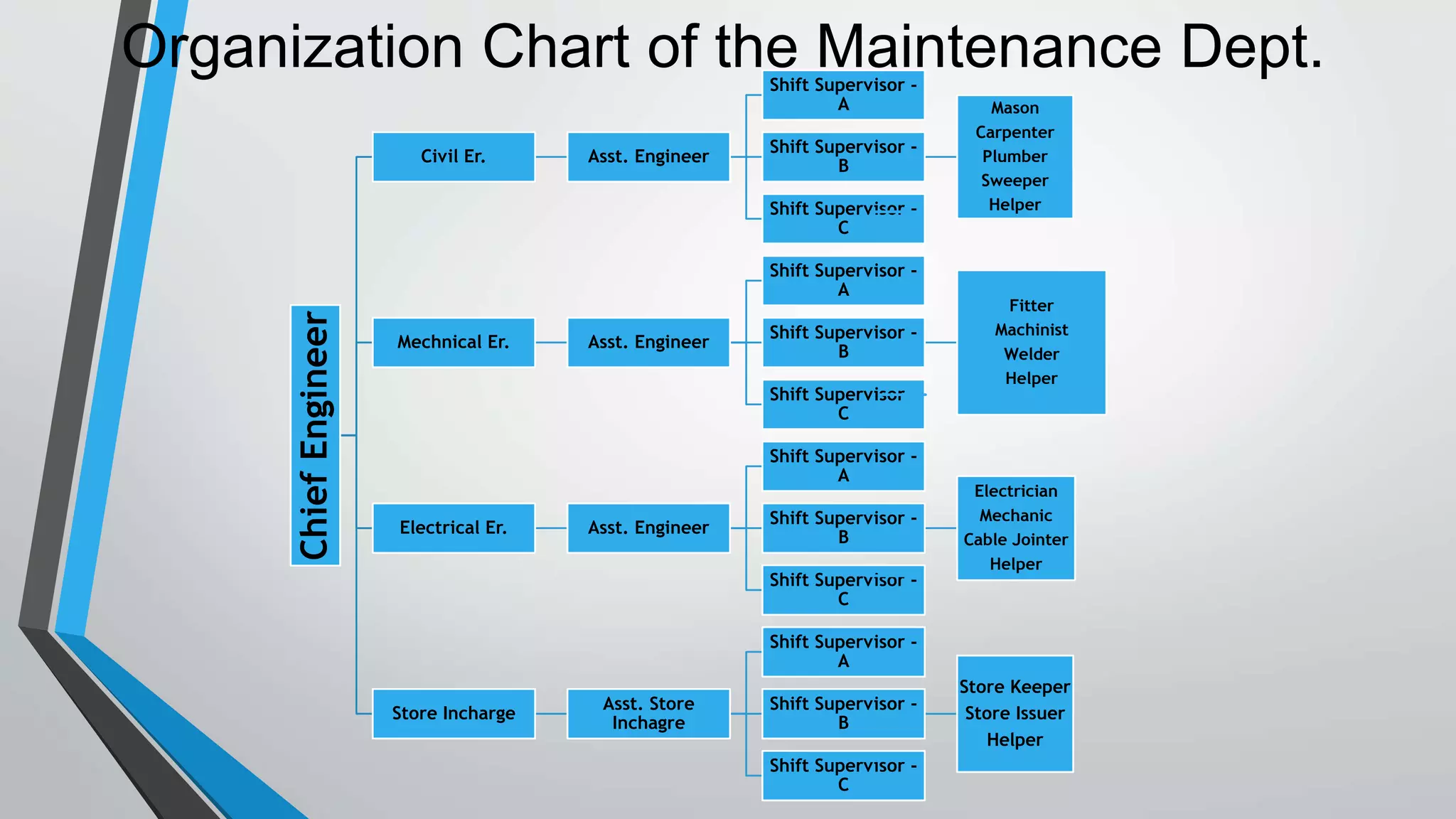 Maintenance Department of Hotels | PPTX