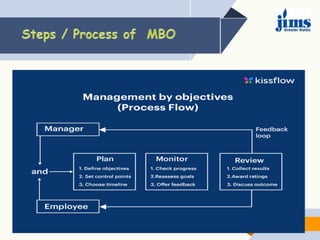Unit 1 - management by objective MBO.pptx