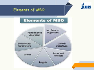 Unit 1 - management by objective MBO.pptx