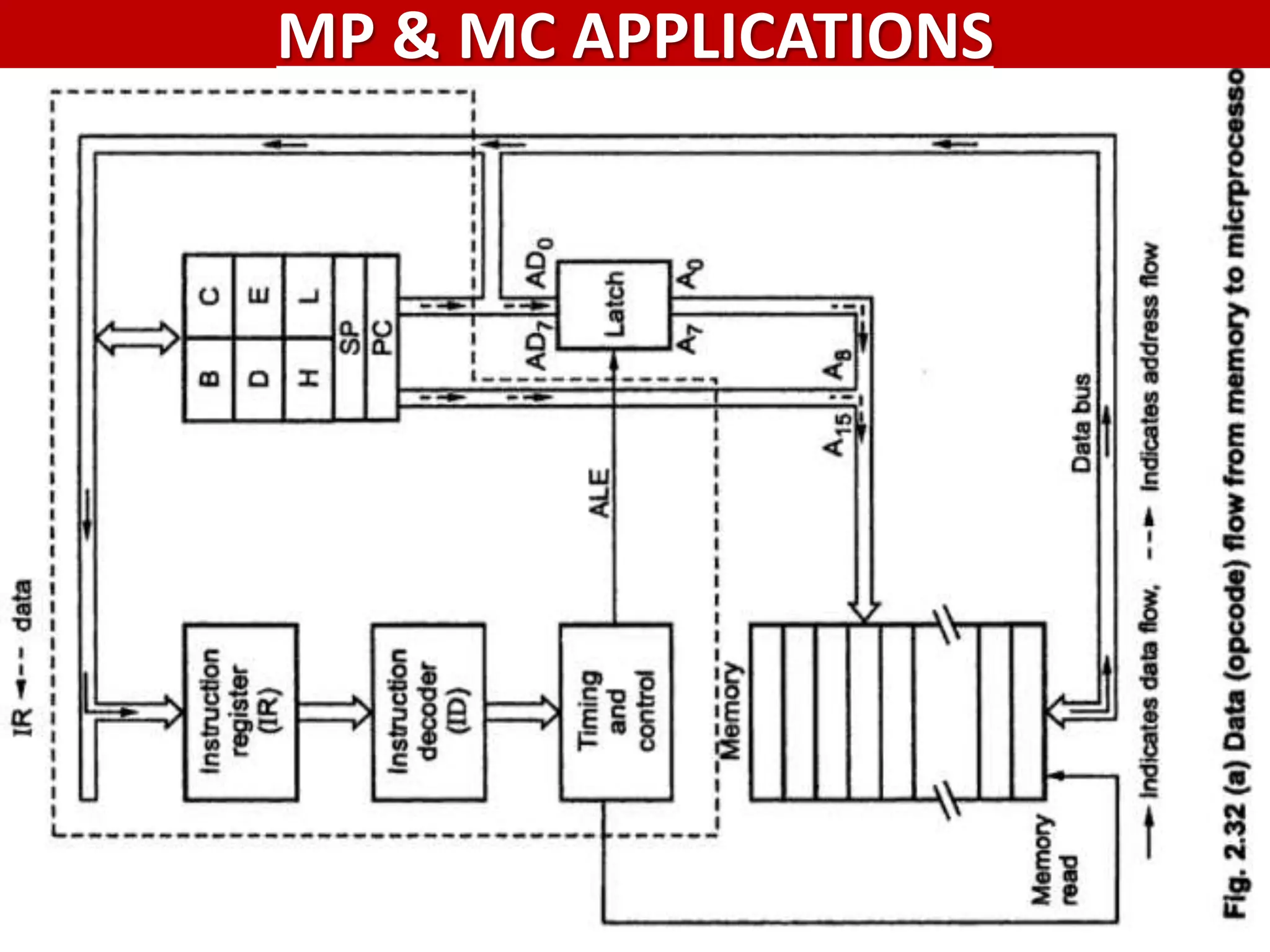 Unit 1 8085 Timing diagram - lecture 5b | PPTX