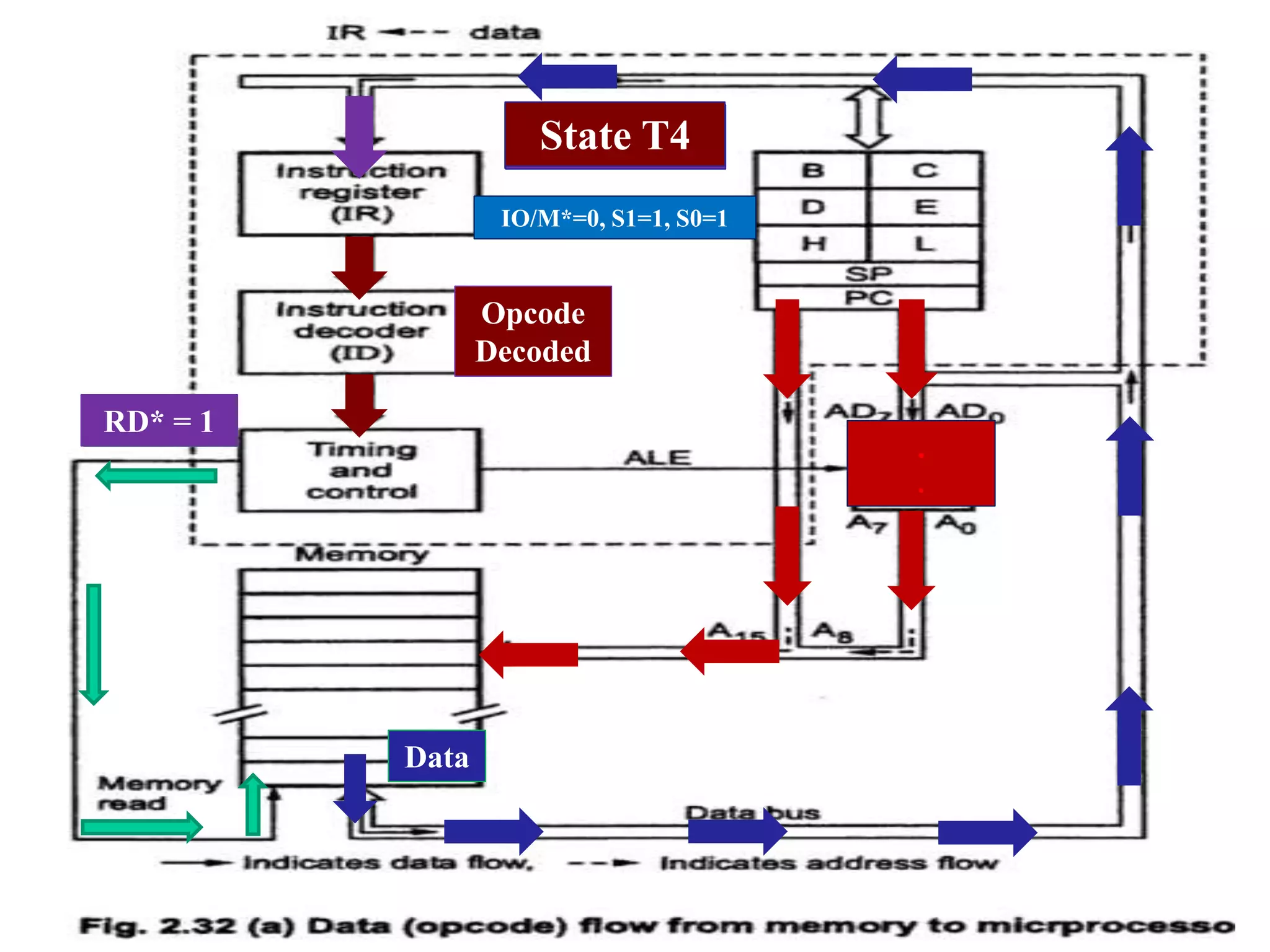 Unit 1 8085 Timing diagram - lecture 5b | PPTX