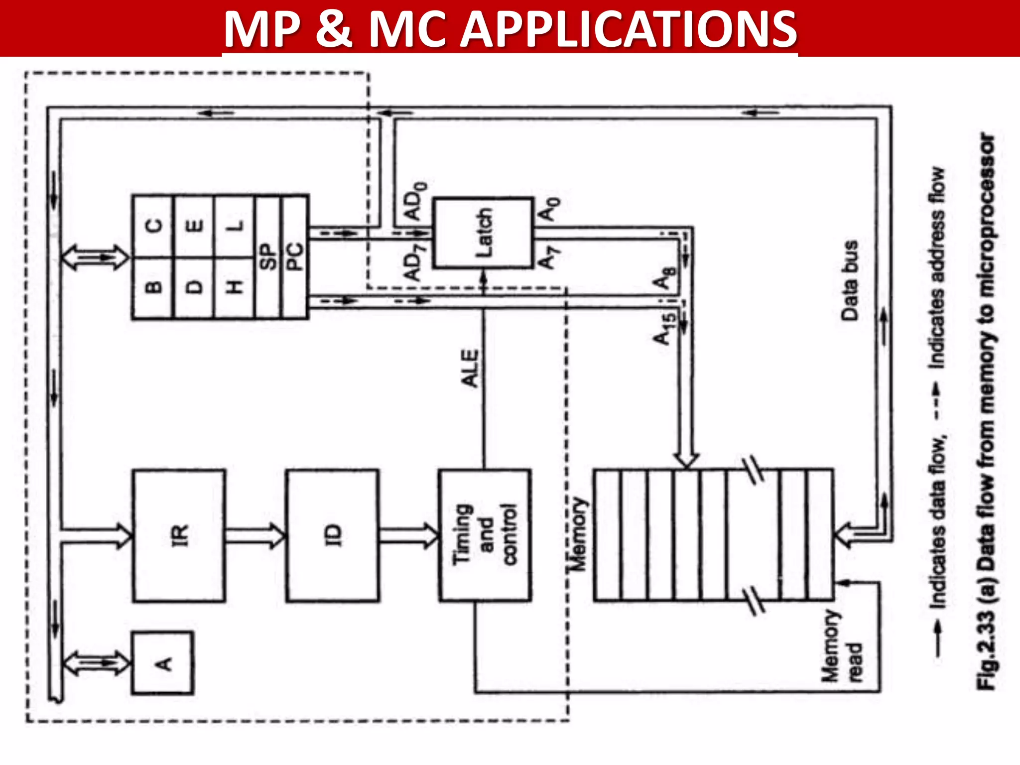 Unit 1 8085 Timing diagram - lecture 5b | PPTX