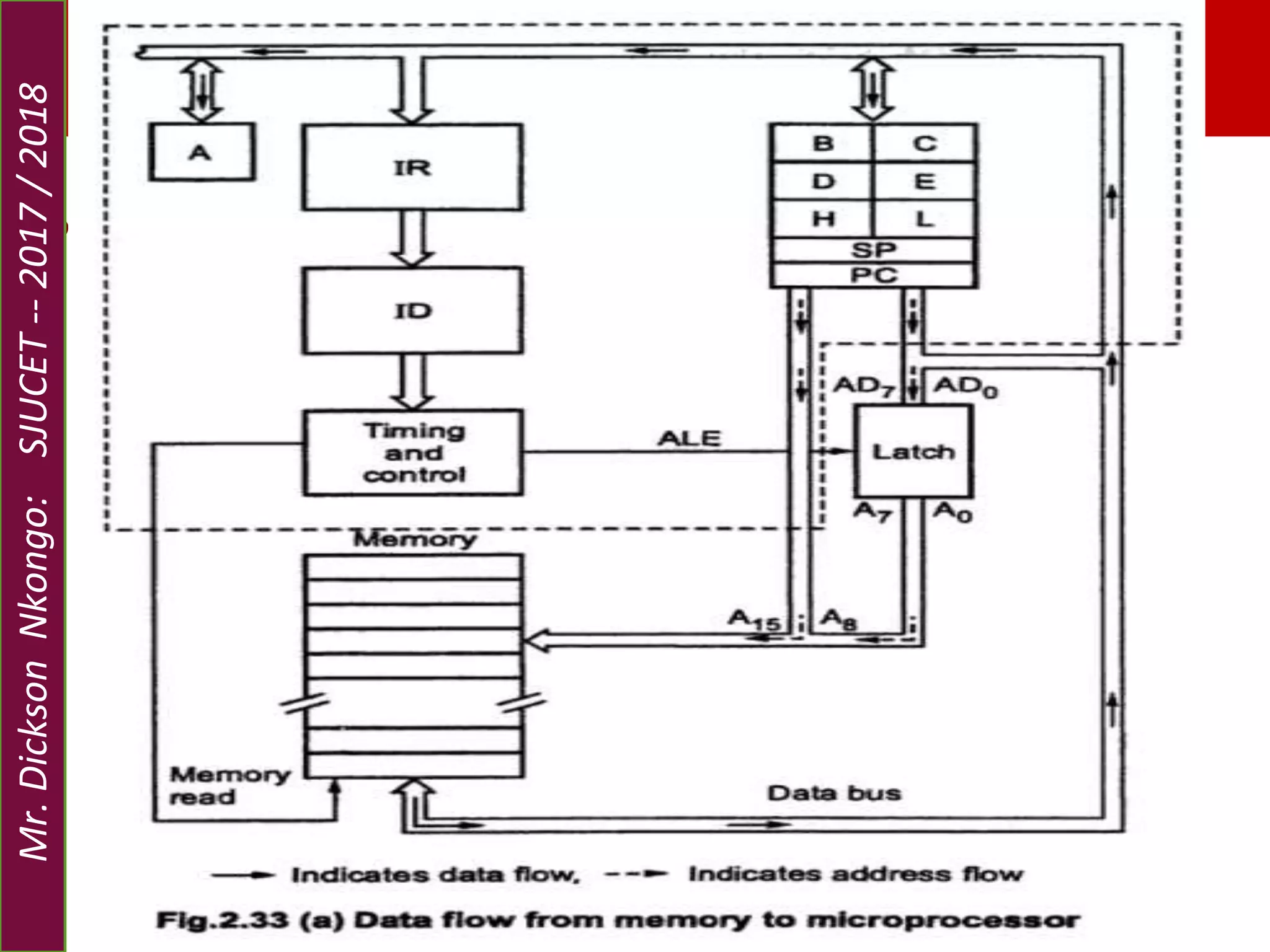 Unit 1 8085 Timing diagram - lecture 5b | PPTX