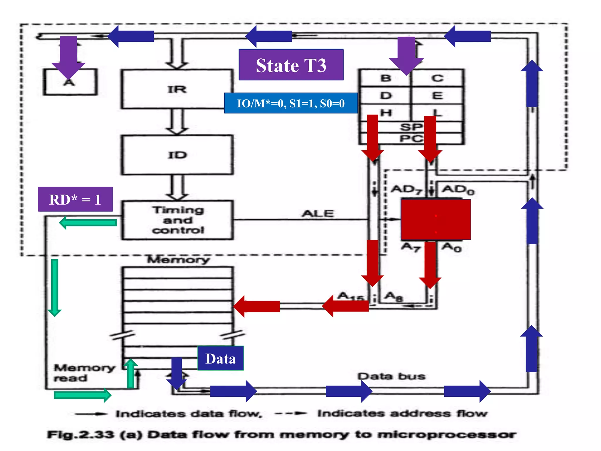Unit 1 8085 Timing diagram - lecture 5b | PPTX