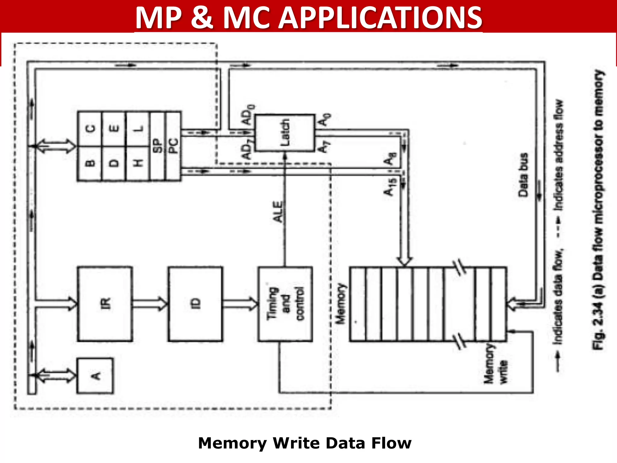 Unit 1 8085 Timing diagram - lecture 5b | PPTX