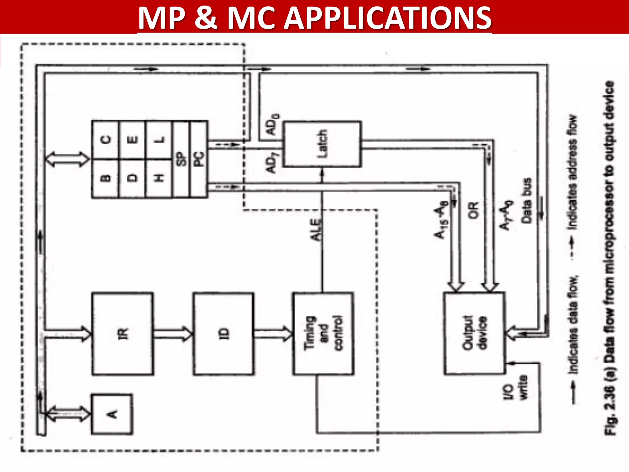 Unit 1 8085 Timing diagram - lecture 5b | PPTX
