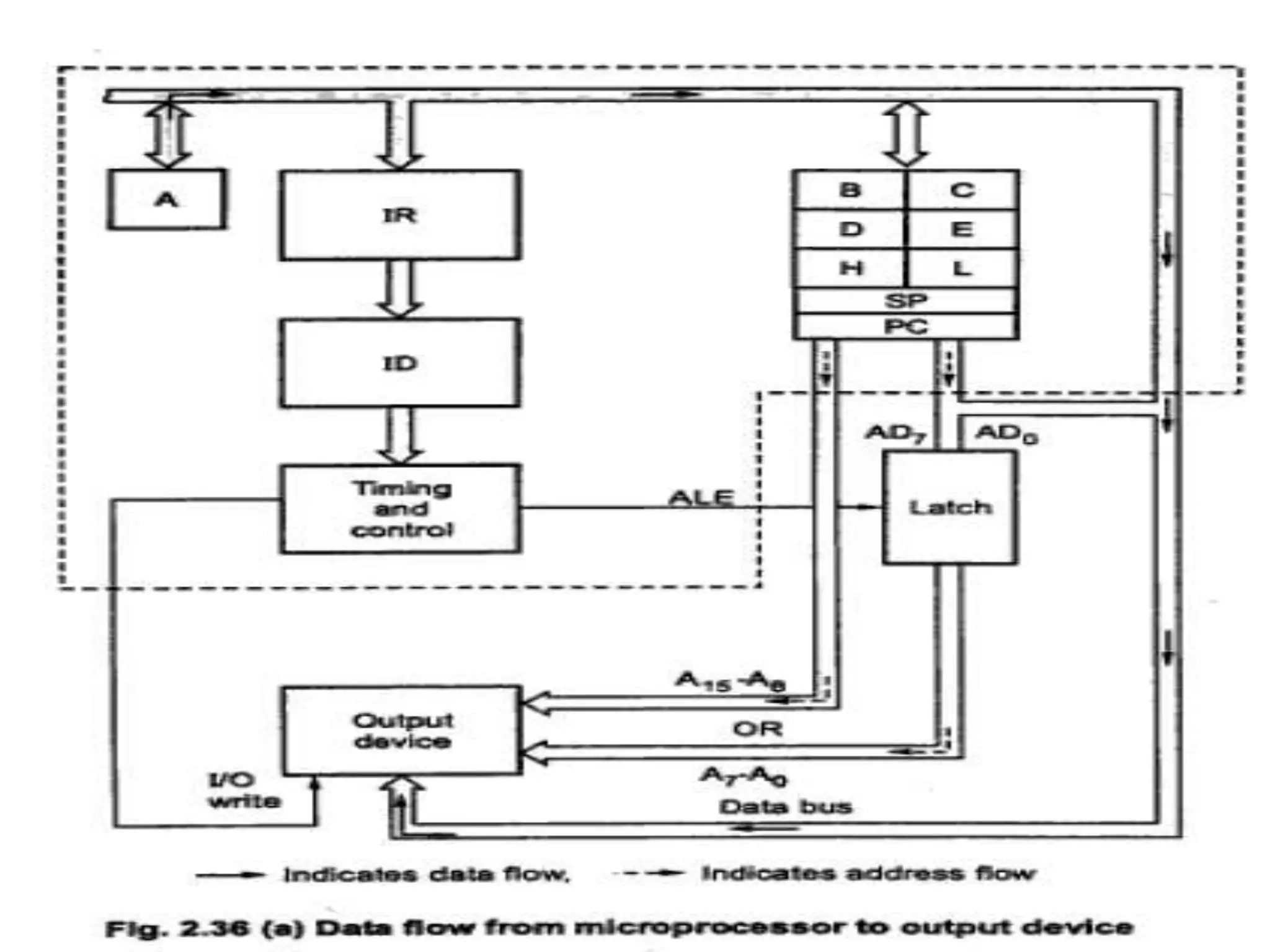 Unit 1 8085 Timing diagram - lecture 5b | PPTX