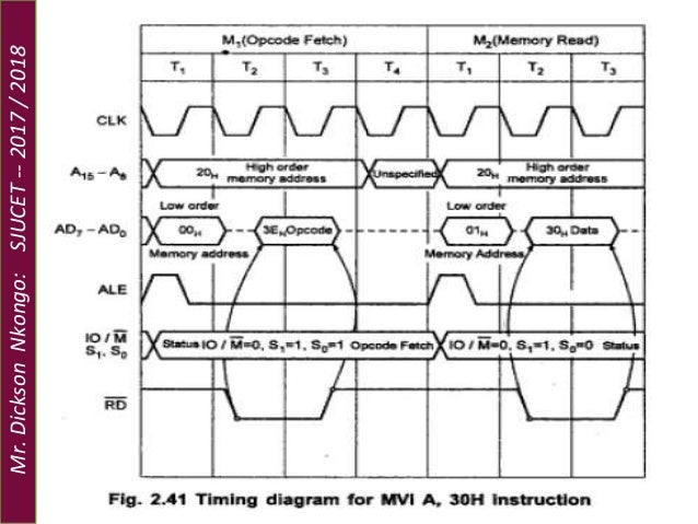 Unit 1 8085 Timing diagram - lecture 5b