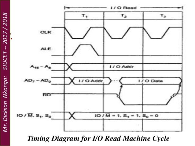 Unit 1 8085 Timing diagram - lecture 5b