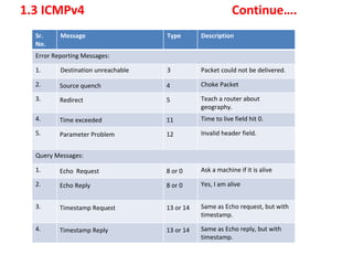 Unit 1- Network Layer and Protocols-4.pptx