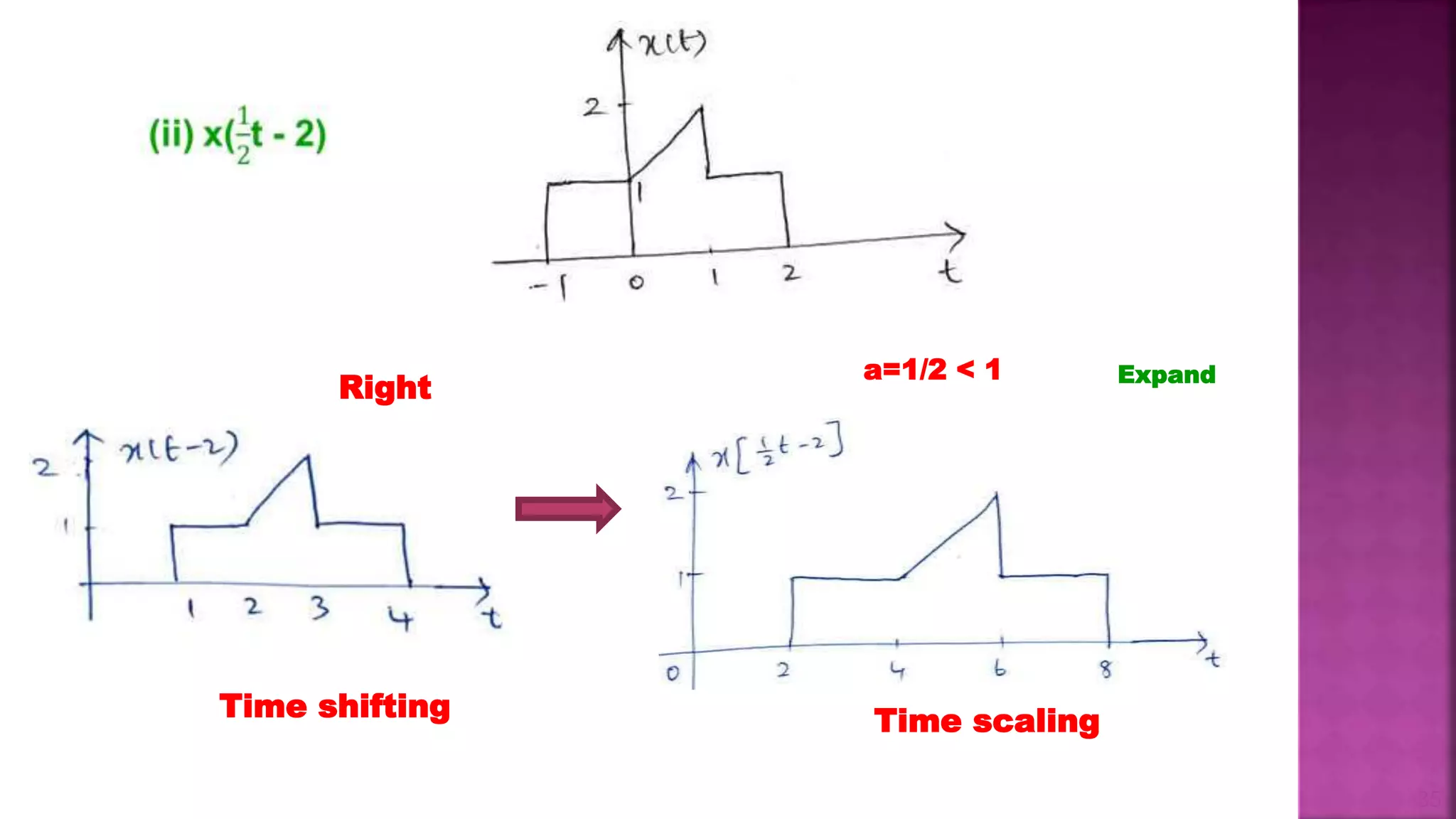 Unit 1 Operation on signals | PPTX