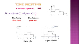 Unit 1 Operation on signals | PPTX