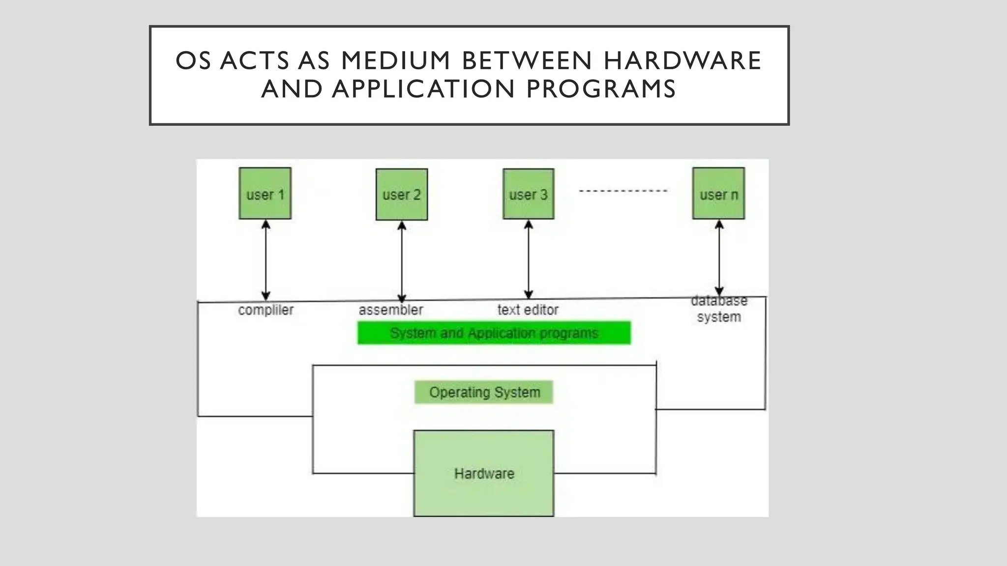 Overview Of Operating System Basic Concepts Of Operating System Like Functions Of Os And Other