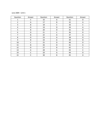 Unit 1 paper 1 answers | DOCX