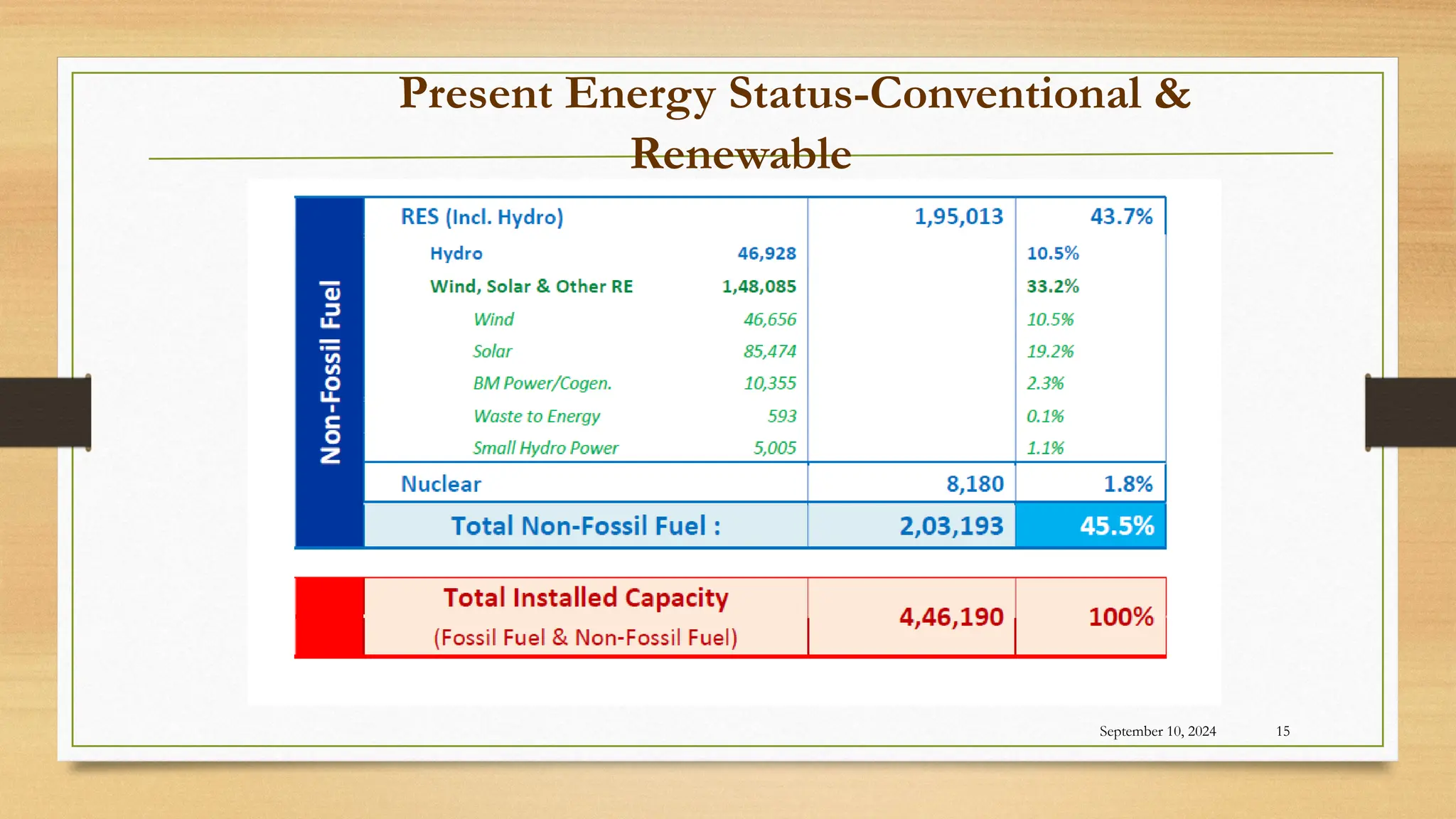 Energy Scenario of India in various sectors | PPTX