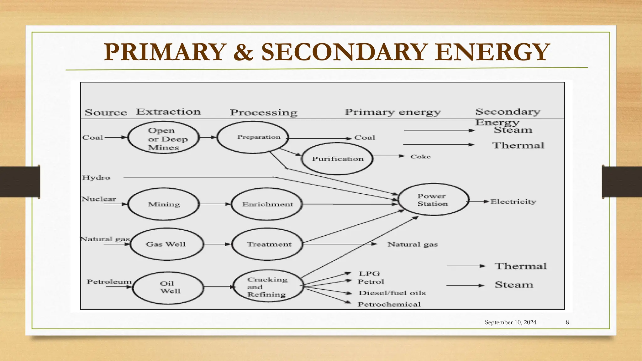 Energy Scenario of India in various sectors | PPTX