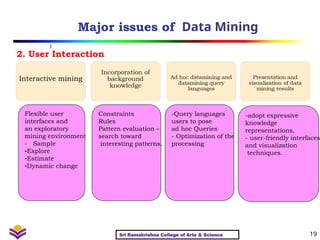 Applications ,Issues & Technology in Data mining - | PPT