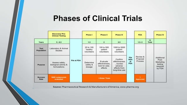 Phases of Clinical Trials. Clinical Research Regulation | PPTX