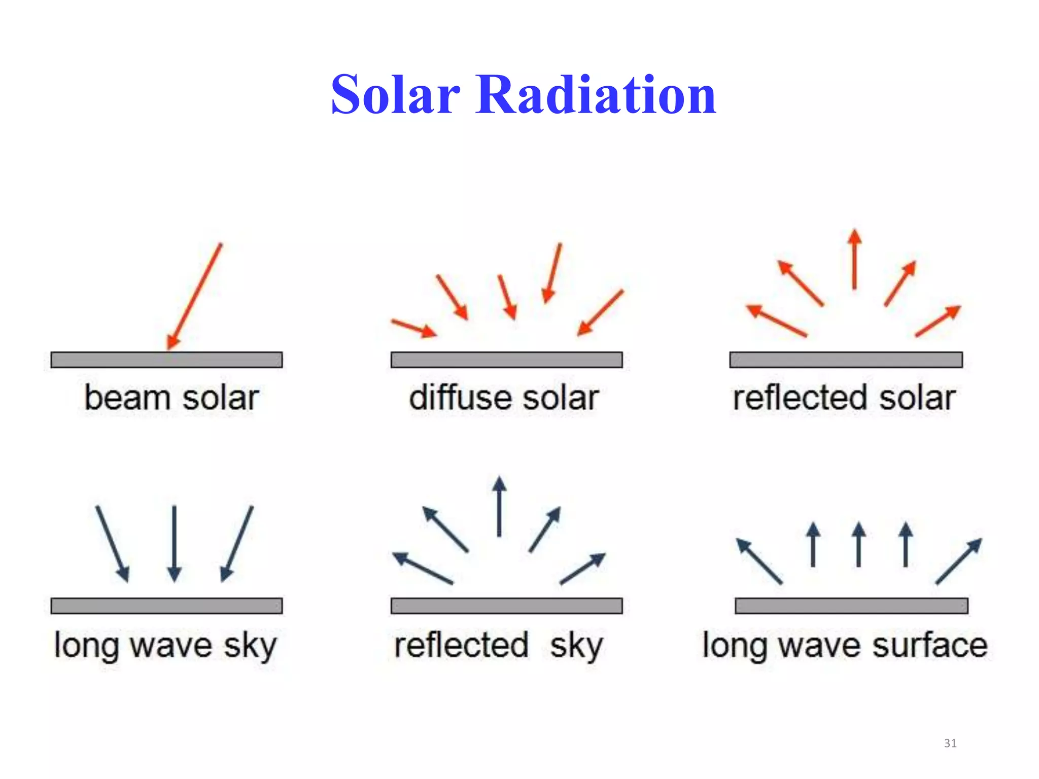 principles-of_solar_radiation | PPTX | Power and Energy Industry ...
