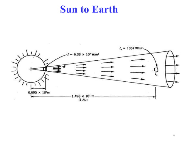 principles-of_solar_radiation | PPTX | Power and Energy Industry ...