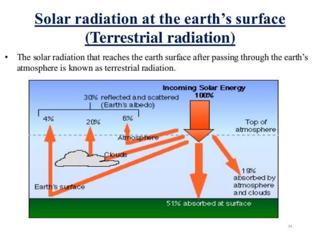 principles-of_solar_radiation | PPTX | Power and Energy Industry ...