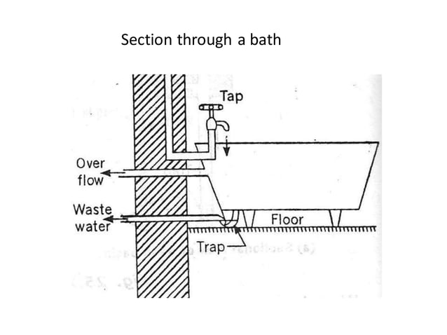 Unit 1 sanitary fittings | PDF | Bath and Shower | Personal Care