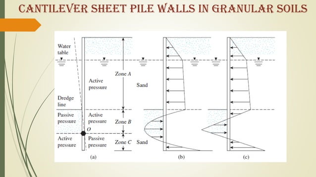 Unit 1 sheet pile-converted | PDF | Geology | Science