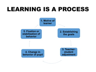 TEACHING LEARNING PROCESS IN NURSING EDUCATION | PPTX
