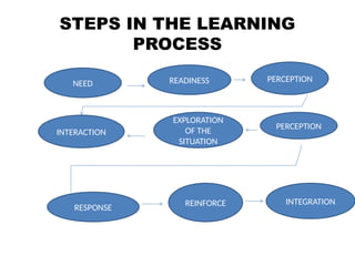TEACHING LEARNING PROCESS IN NURSING EDUCATION | PPTX