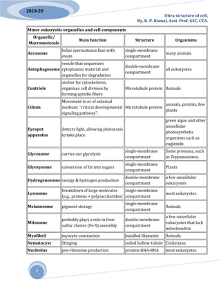 Unit1 ultra structure of cell | PDF