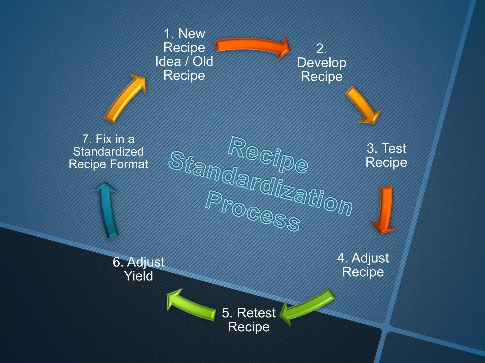 Recipe Development & Standardization | PPTX