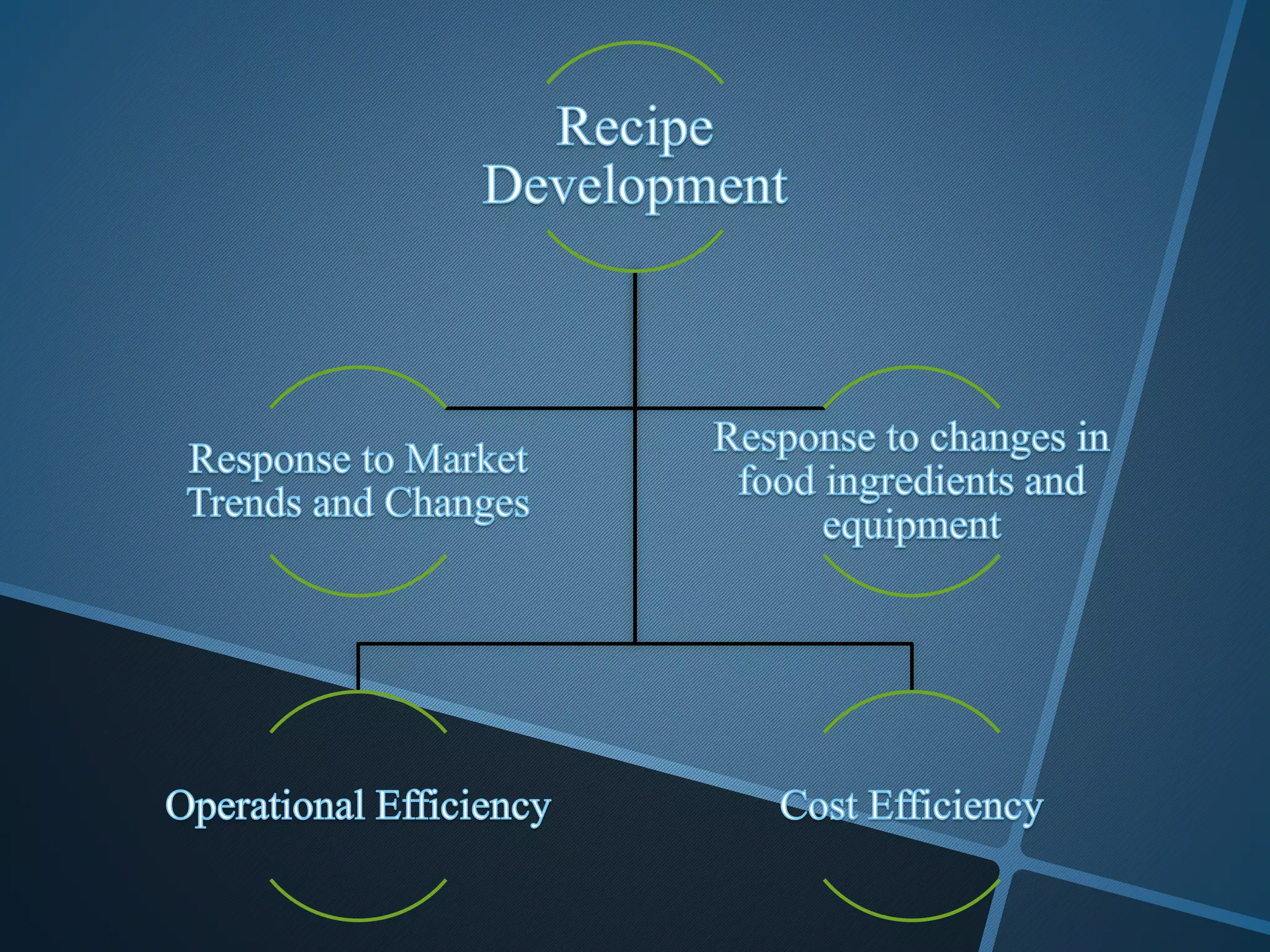 Recipe Development & Standardization | PPTX