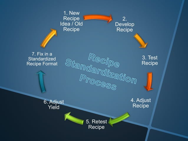 Recipe Development & Standardization | PPTX | Cooking | Food & Drink
